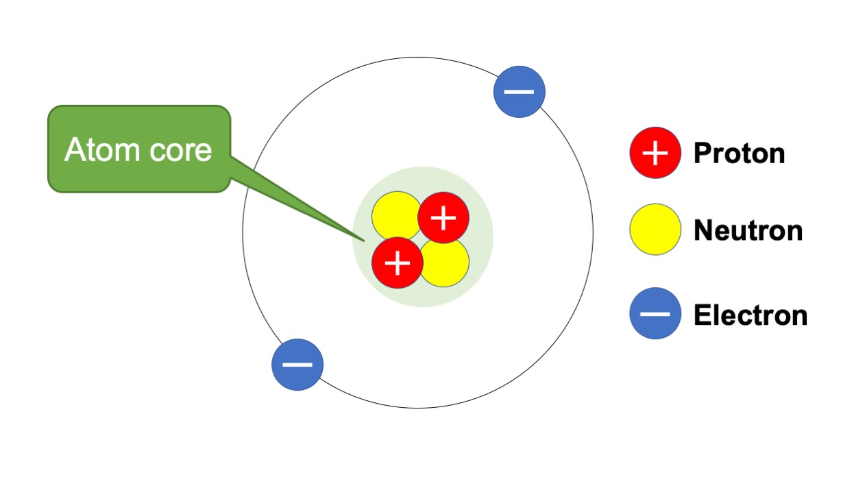 (First step) 3 parts consisting of an atom - わかりやすい放射線ブログ / Easy ...