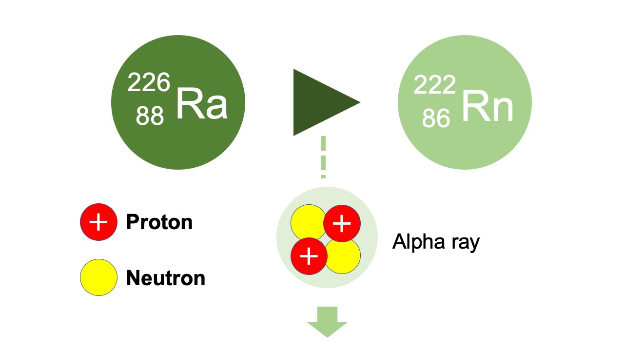Kinds of radiation and their characteristics (Vol. 1) - わかりやすい放射線ブログ ...